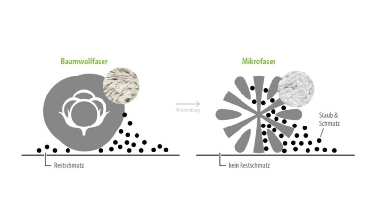 Mikrofasertücher: Tipps, Anwendung und Pflege | Ratgeber
